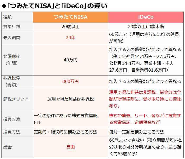 つみたてNISAとiDeCoあなたはどっちを選ぶ！？ - FP office aqualife